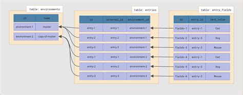 The Journey To Make Environment Cloning Faster Contentful