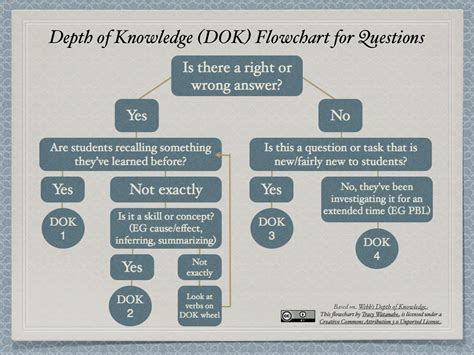 Deeper Thinking And Revised Dok Flowchart