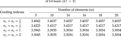 Convergence Of The Formulation In Evaluating Frequency Parameter µ 1