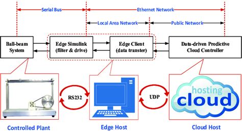 Structure Of The Data Driven Predictive Cloud Control Platform