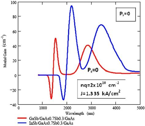 Calculated Modal Gain Spectra For Gasb And Insb Download Scientific
