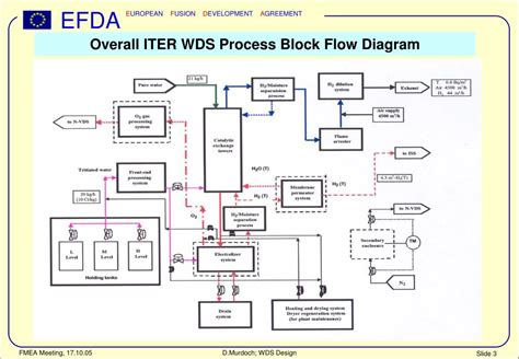 Ppt Iter Water Detritiation System Basis For Fmea Powerpoint Presentation Id 3415389