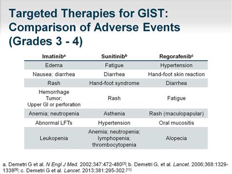 Ppt Clinical Considerations In Evidence Based Management Of Gist Powerpoint Presentation Id
