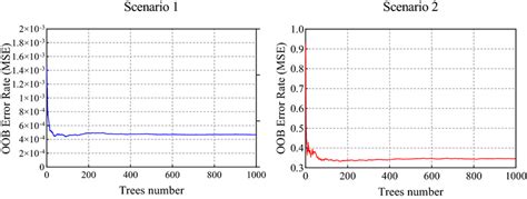 The Out Of Bag Oob Mse Error Versus Number Of The Trees For Rf Models