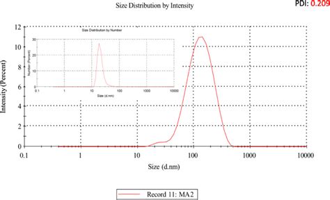 Particle Size Analysis Of Biosynthesized Agnps By Using A Dynamic Light