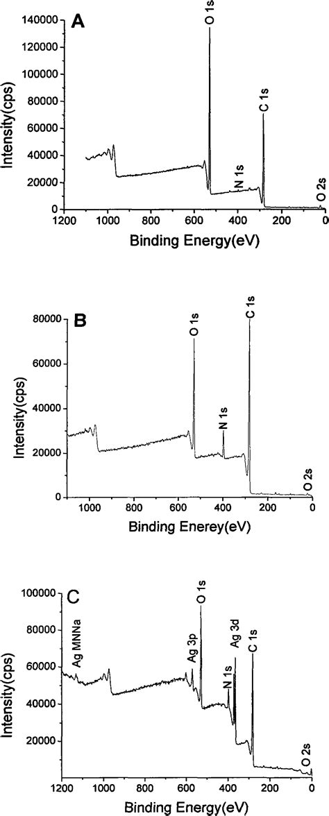 Method For Preparing Nano Silver Containing Anti Bacterial Fabric By Immersion Process Eureka