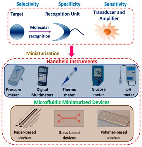 Biosensors And Microfluidic Biosensors From Fabrication To Application Pmc