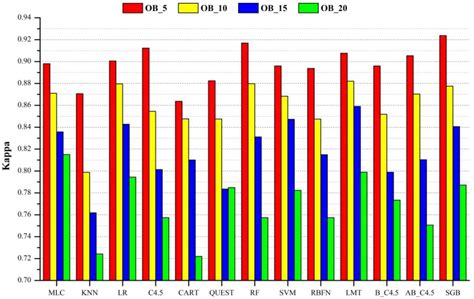 comparison of classification algorithms and training sample sizes in