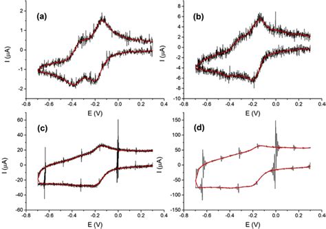 High Scan Rate Cyclic Voltammetry Of 2 × 10⁻³ Mol L⁻¹ Chloranil