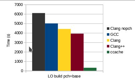 Llunak Clang Precompiled Headers And Improving C Compile Times Take