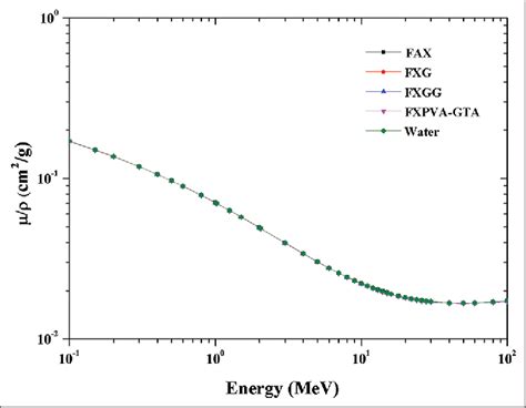 Figure 1 From Effective Atomic Number And Electron Density Determination For Fricke Gel