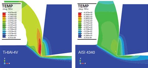 Model Development For Cutting Optimization In High Performance Titanium Machining