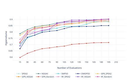 black pavilion average of the hypervolume per iteration for each of
