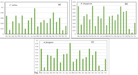 Figure 7 From Deciphering The Role Of Codon Usage Bias On Gene