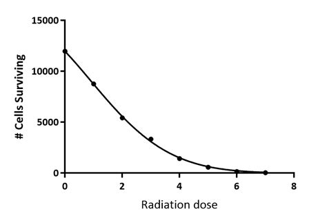GraphPad Prism Curve Fitting Guide Linear Quadratic Y Is Number Surviving