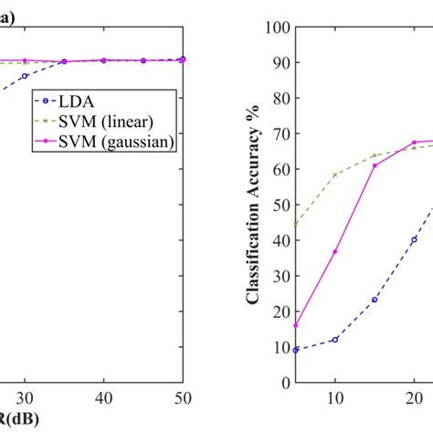 Robustness Of Classifiers Against Different Amount Of Noise A Download Scientific Diagram