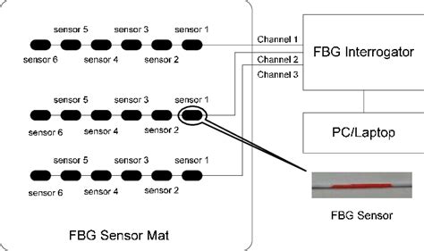 Fbg Heart Rate Monitoring System Download Scientific Diagram