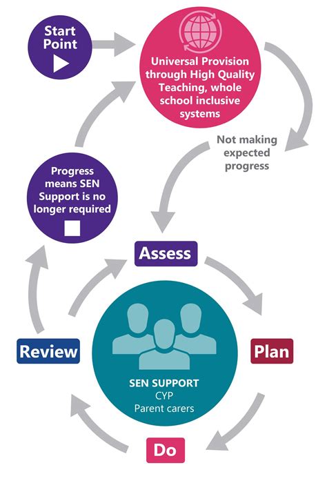 The Assess Plan Do Review Cycle The Assess Plan Do Review Cycle