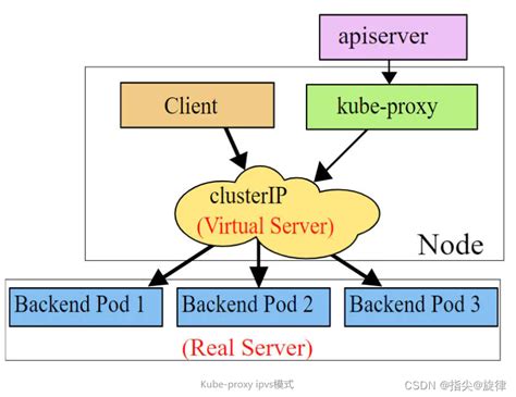 三十、kubernetes中kube Proxy三种工作模式详解kube Proxy三种实现方式 Csdn博客