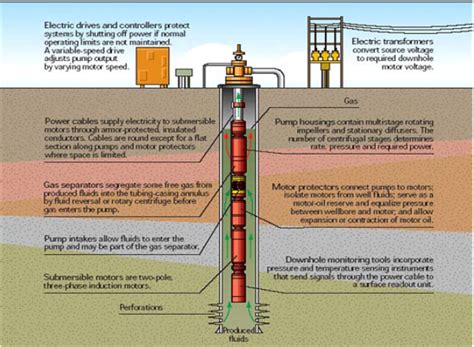 Mining Blog Electrical Submersible Pump Esp Pada Sumur Minyak Bumi