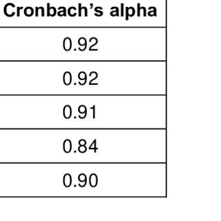 Reliability of variables -the value of Cronbach's alpha coefficient | Download Scientific Diagram
