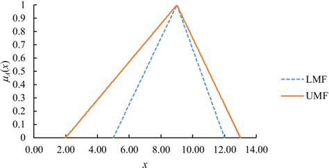 figure 1 from modeling an uncertain productivity learning process using