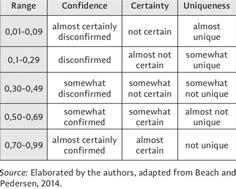 Ordinal Scale Of Uniqueness Certainty And Confidence Download Table