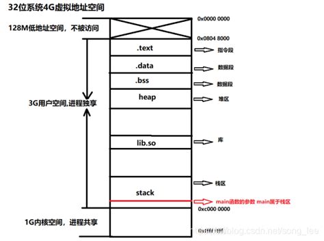 从汇编角度理解 ebpandesp 寄存器、函数调用过程、函数参数传递以及堆栈平衡 汇编语言esp csdn博客
