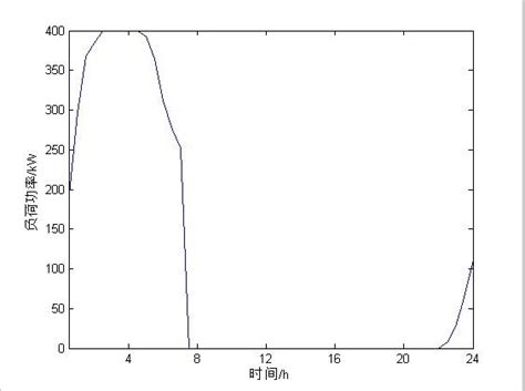 基于matlab遗传算法优化电动汽车有序充电（matlab源码分享） 利用遗 Mynxy 博客园