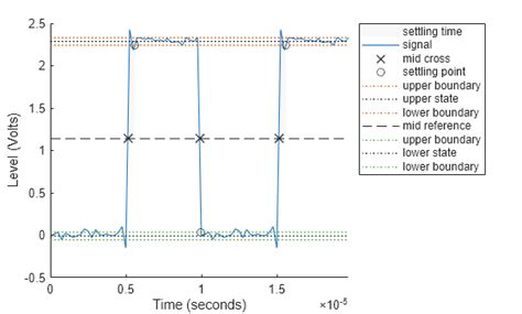 Settlingtime Settling Time For Bilevel Waveform Matlab