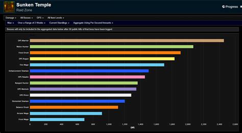 And They Dont Even Have All Of Their Gear Yet R Classicwow