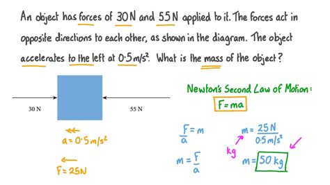 Newtons Second Law Equation