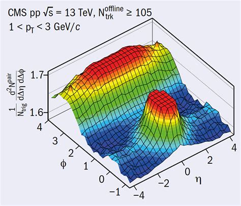 Cms Observes Long Range Correlations In Pp Collisions At 13 Tev Cern