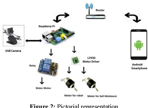Figure 2 From Android Based Automated Irrigation System Using Raspberry