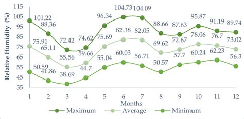 Monthly Maximum Average And Minimum Relative Humidity Download