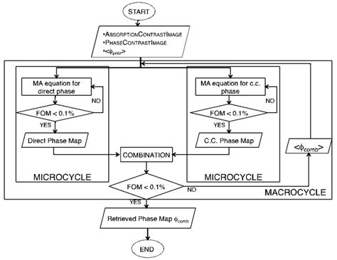 Flow Chart Of The Cma Algorithm A Suitable Fom Figure Of Merit