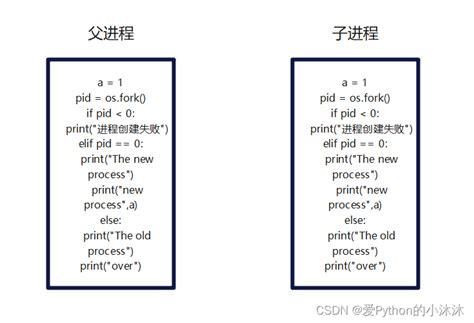 基于fork的多进程编程及对fork的理解 fork创建多个进程结果分析 csdn博客