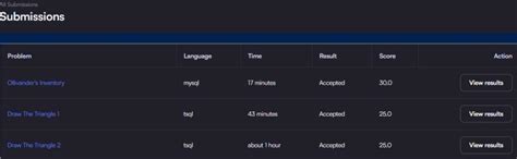 Day 27 Of Consistentcodedays Solving Sql Queries Roopesh Singhal Posted On The Topic Linkedin