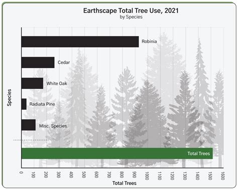 Tree Use Chart Website 768 Earthscape Play