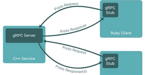 why linkedin chose grpc protobuf over rest json qanda with karthik