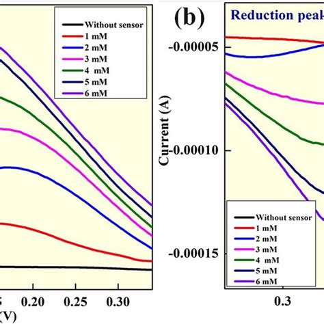 A The Enlarged Portion Of Anodic Peak Potential And B Cathodic Peak