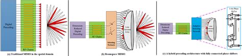 Traditional Mimo In The Spatial Domain Beamspace Mimo And Hybrid Download Scientific Diagram
