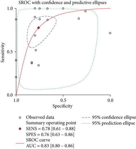 The Values Of Total Sensitivity Total Specificity Positive Likelihood Download Scientific