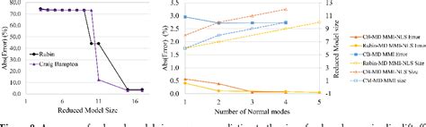 Figure 9 From Modal Derivatives For Efficient Vibration Prediction Of