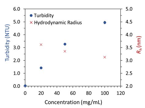 Turbidity Test As Per Usp At Barbara Agnew Blog