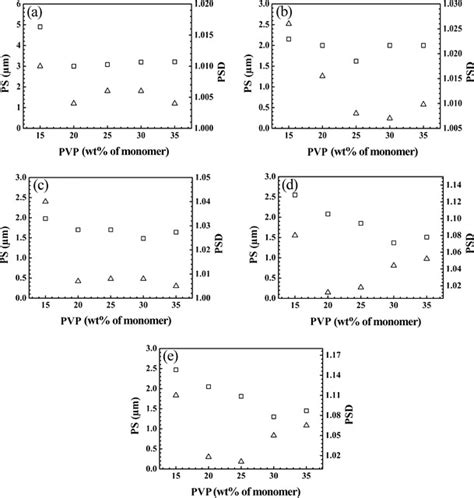 Effect Of Pvp Concentration On Size And Size Distribution Of Various Download Scientific