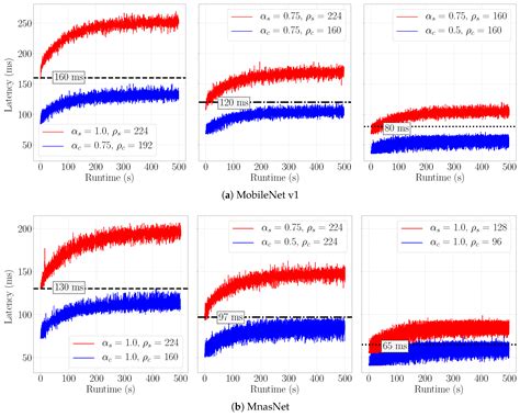 Efficacy Of Topology Scaling For Temperature And Latency Constrained Embedded Convnets