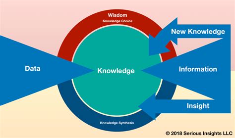 Data Information Knowledge And Wisdom Informedia Services Ims