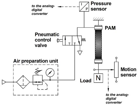 Design And Mathematical Modeling Of A Pneumatic Artificial Muscle Actuated System For Industrial