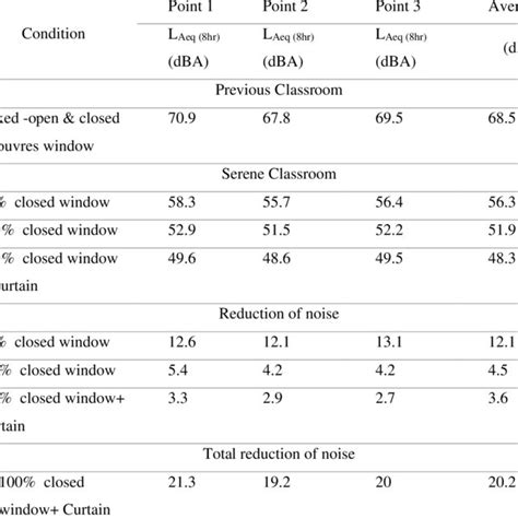 Noise Level And Noise Reduction In Classroom Download Scientific Diagram